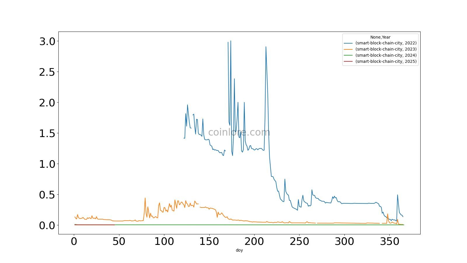 Year Over Year Smart Block Chain City Price