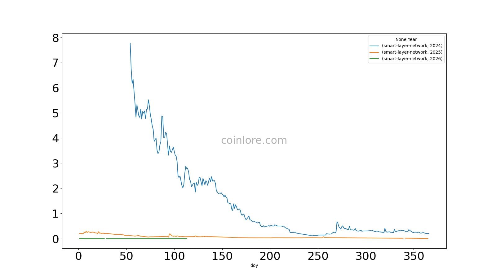Yıl Bazında Smart Layer Network Fiyatı
