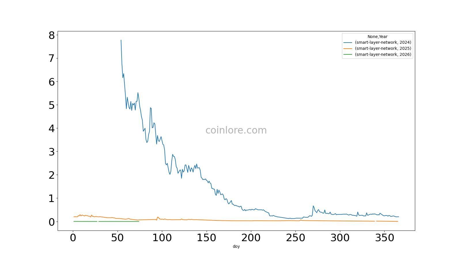 Precio año a año de Smart Layer Network