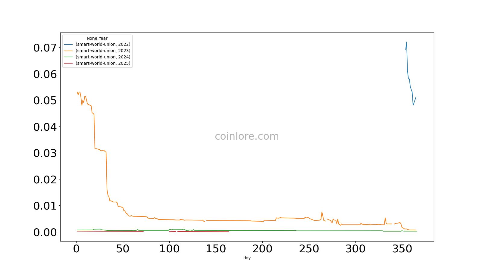 Year Over Year Smart World Union Price