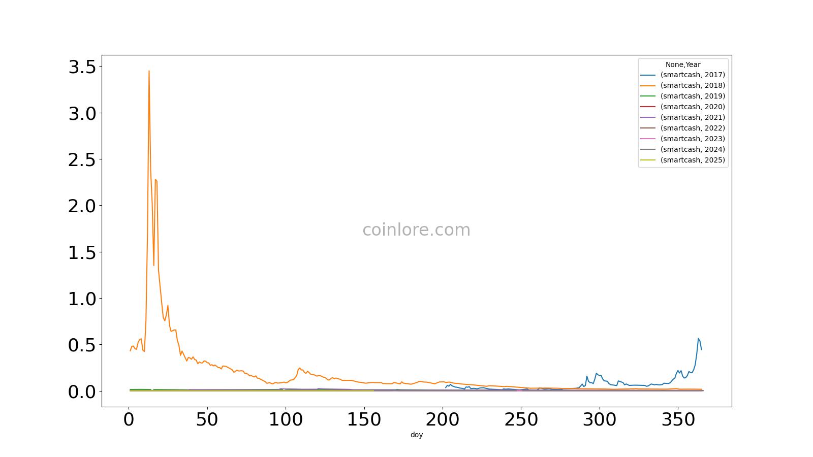 Year Over Year SmartCash Price