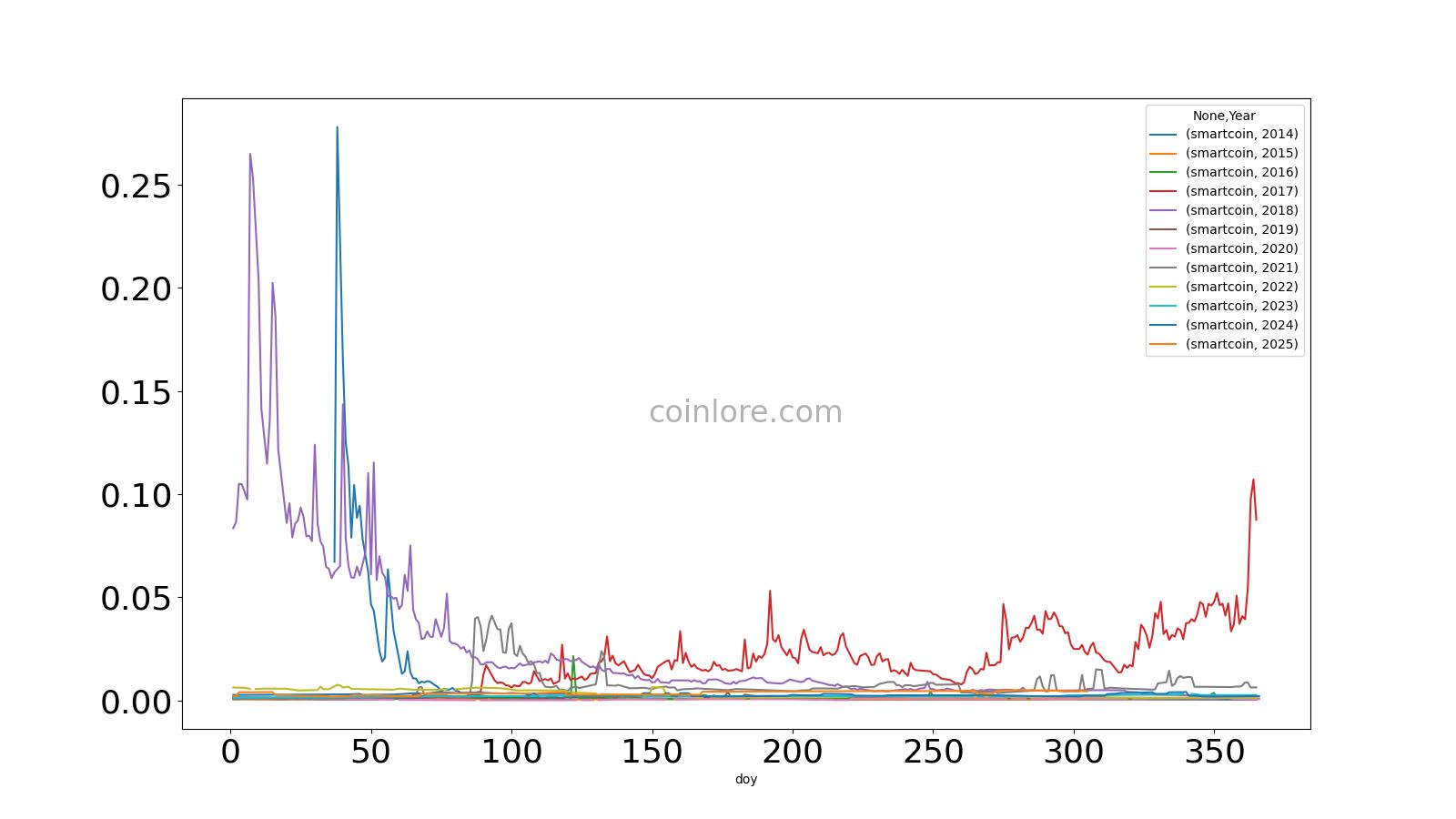 SmartCoin Historical year over year chart