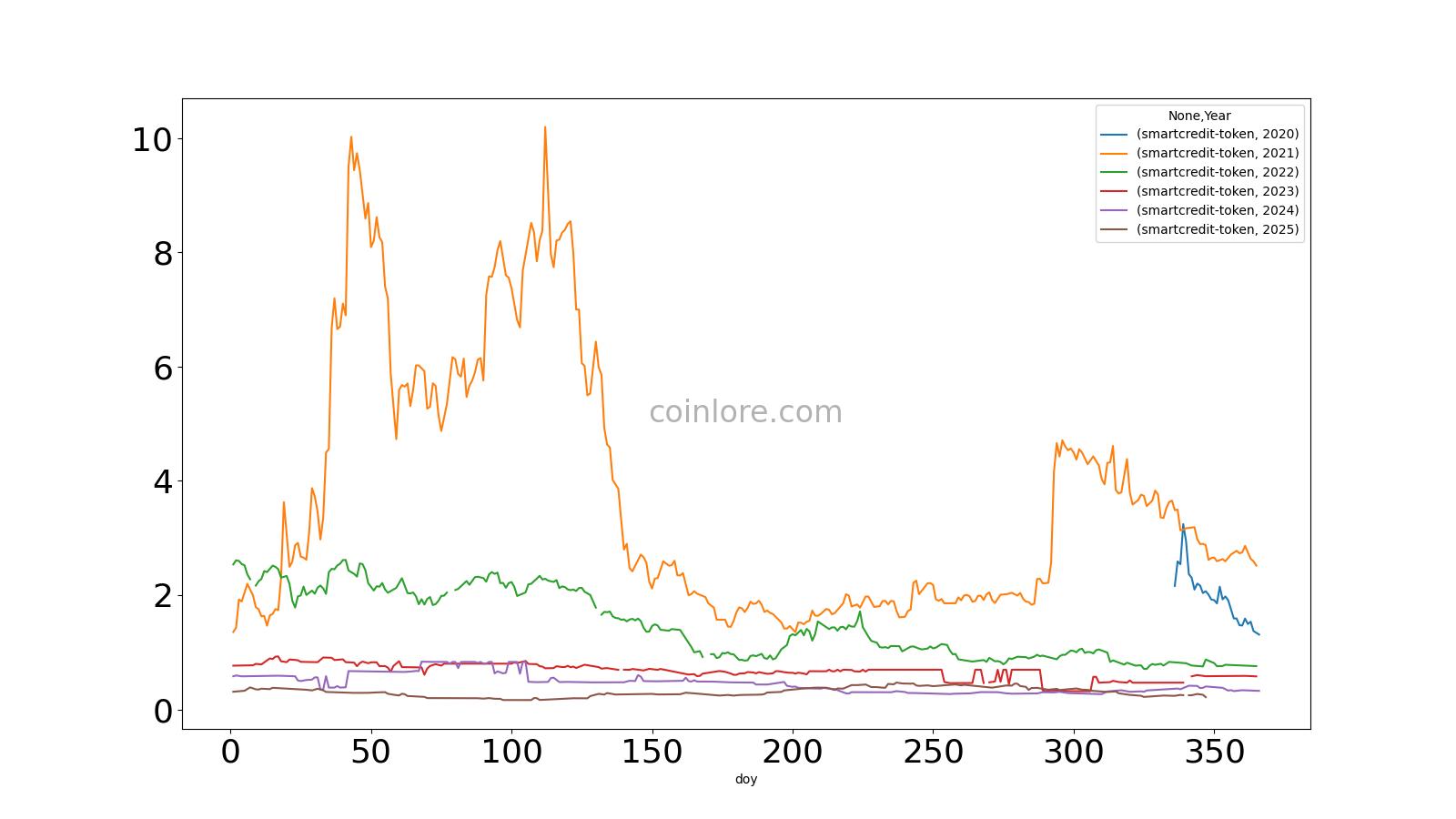 Year Over Year SmartCredit Token Price