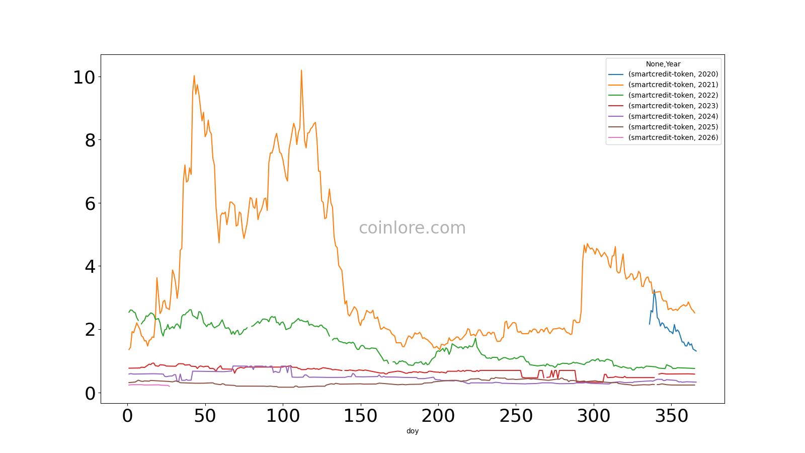 Precio año a año de SmartCredit Token