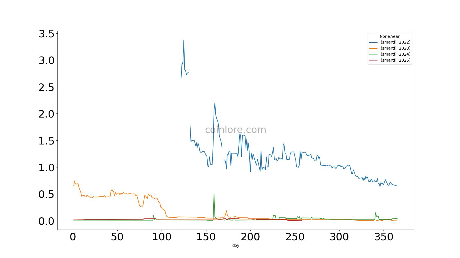 Year Over Year SmartFi Price
