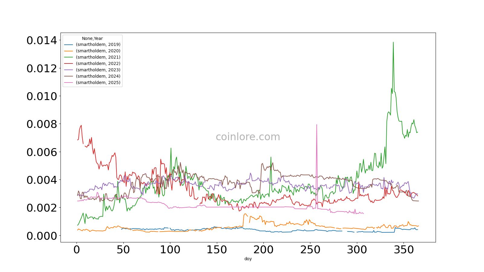 SmartHoldem Year over year price