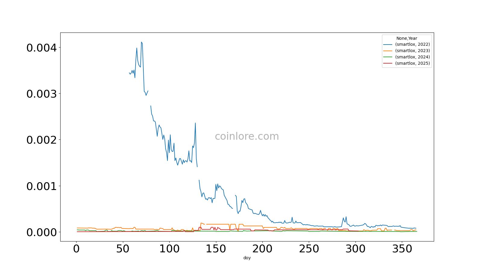 SmartLOX Historical year over year chart
