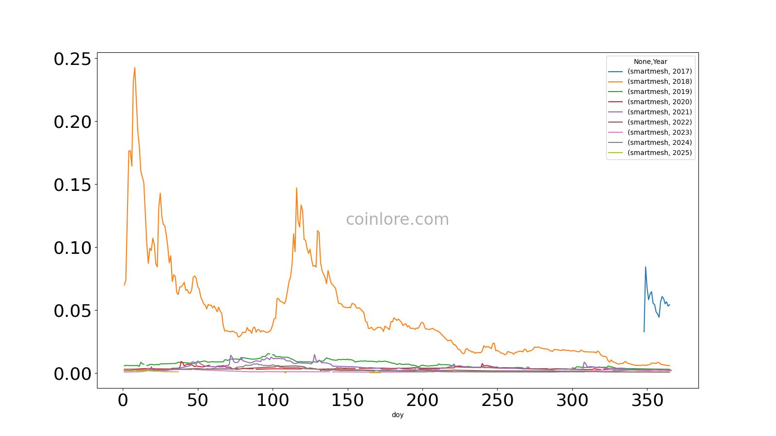 Year Over Year スマートメッシュ Price