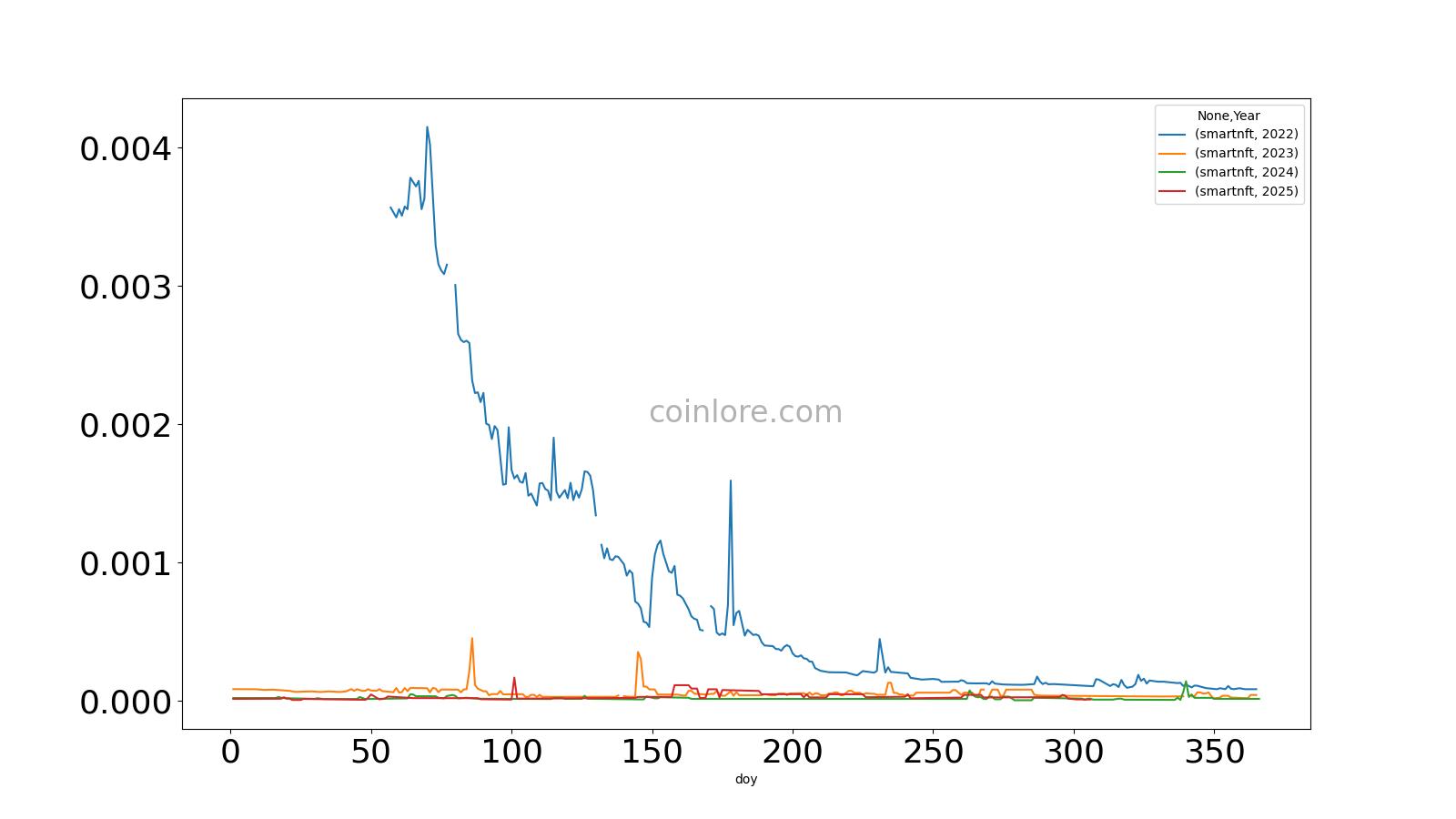 SmartNFT Year over year price