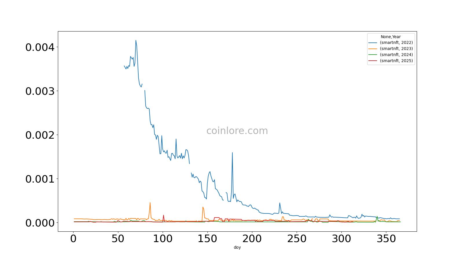 SmartNFT Year over year price
