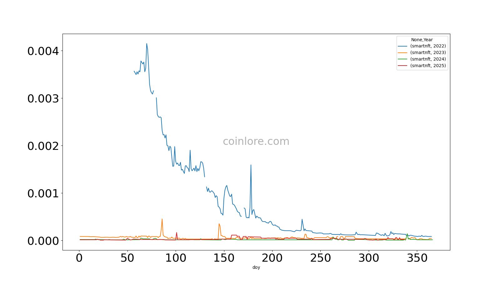 SmartNFT Year over year price