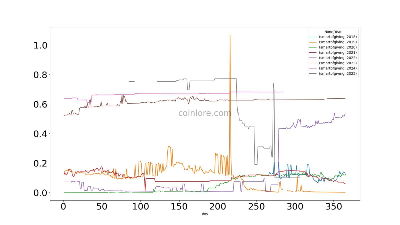 Year Over Year SmARTOFGIVING Price