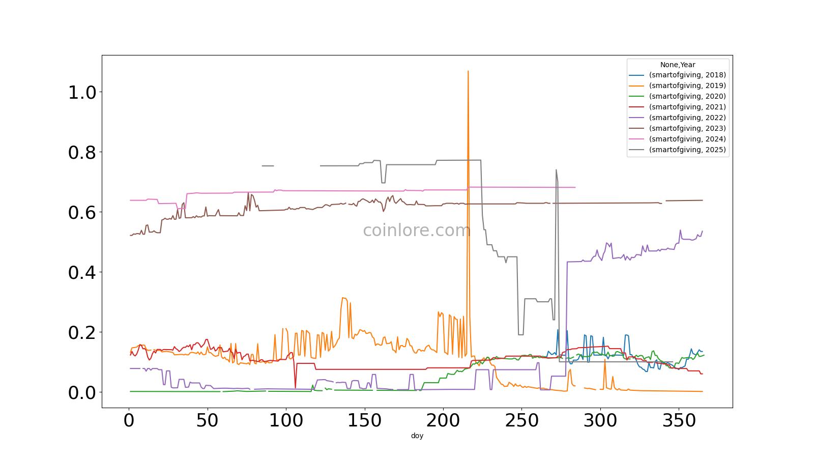 Year Over Year SmARTOFGIVING Price