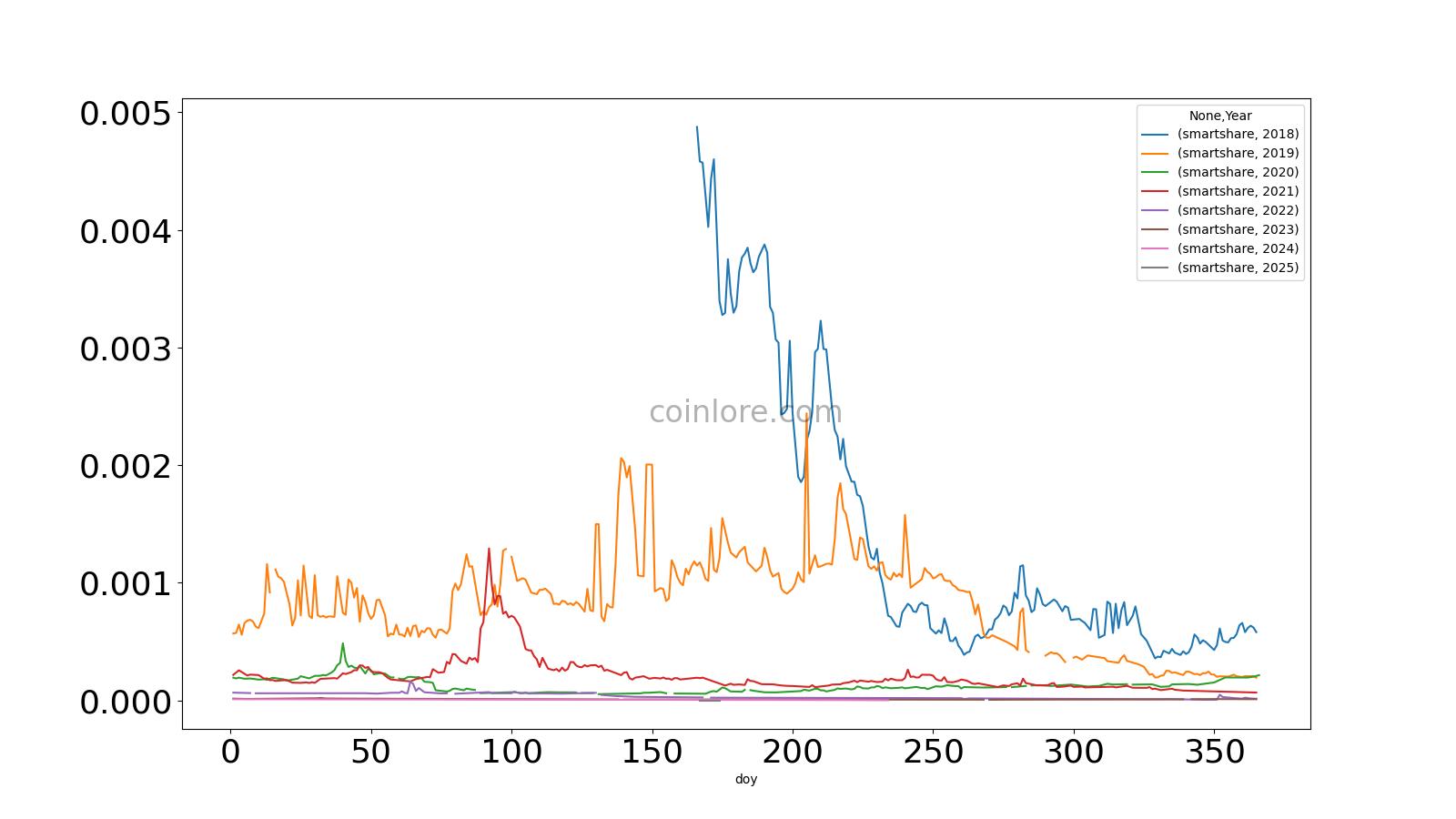Year Over Year Smartshare Price