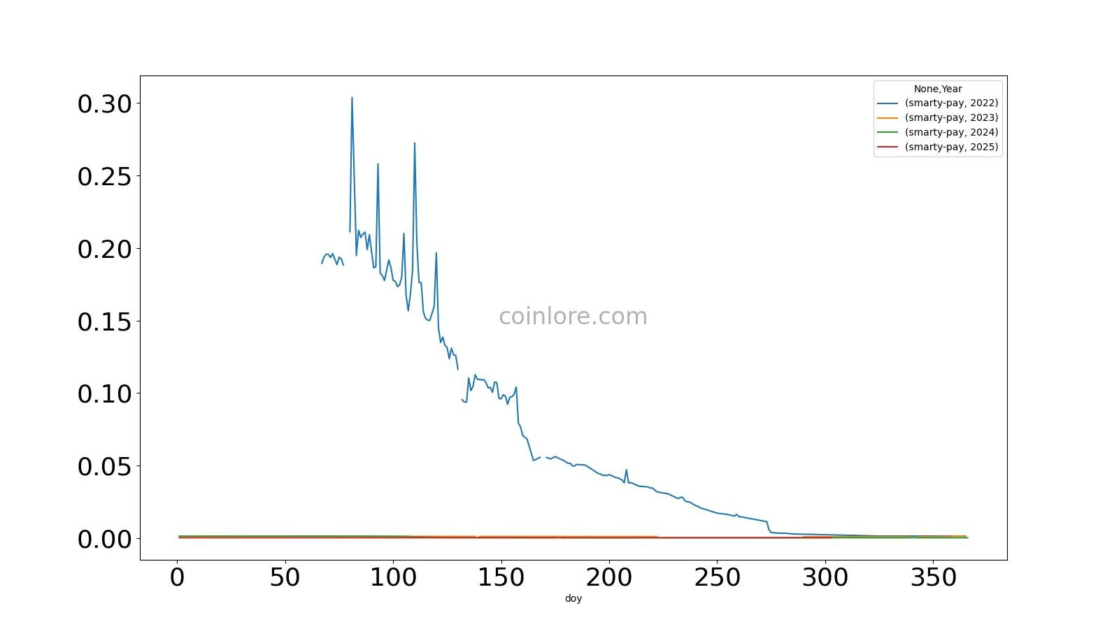 Smarty Pay Historical year over year chart