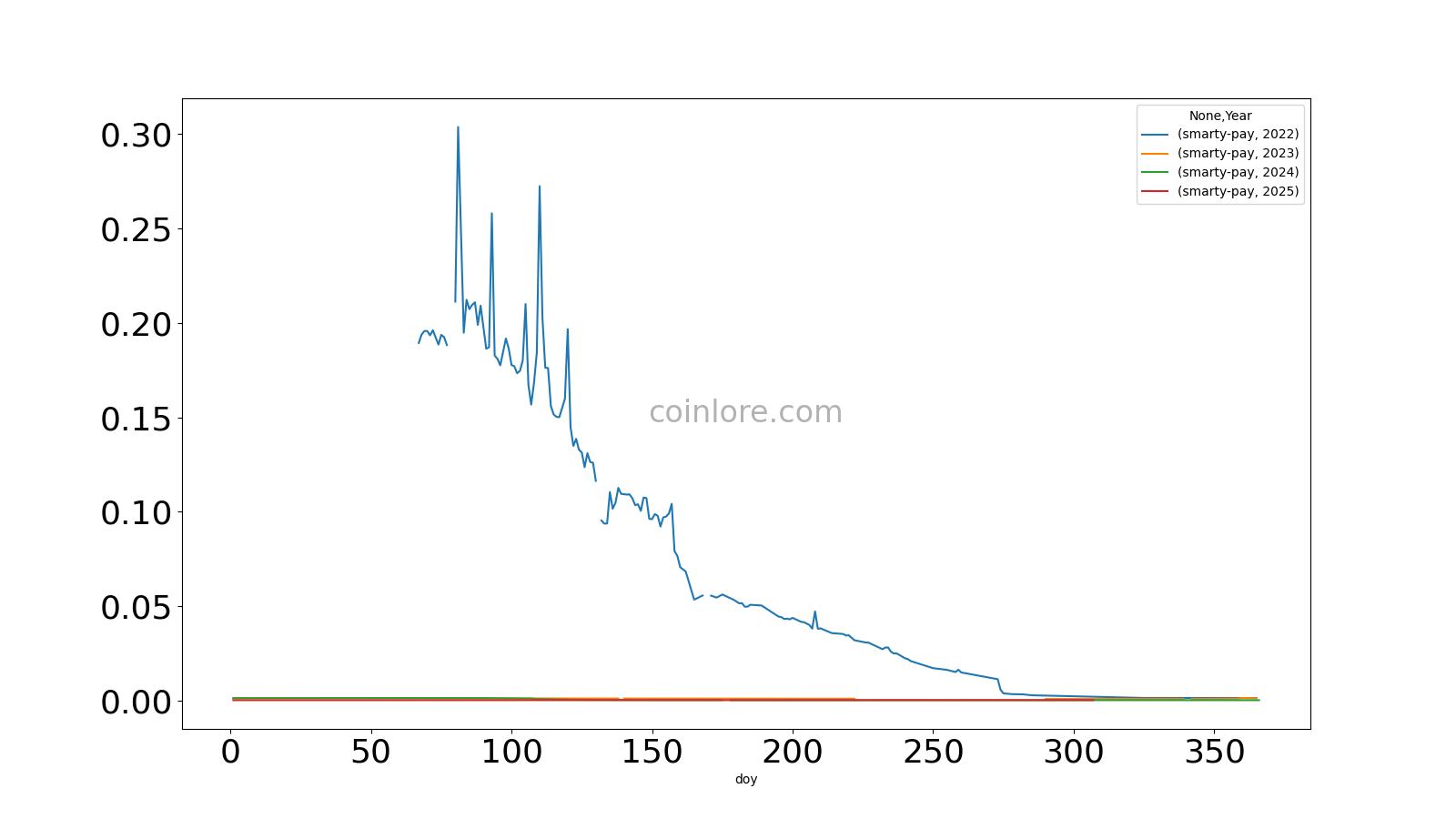 Year Over Year Smarty Pay Price