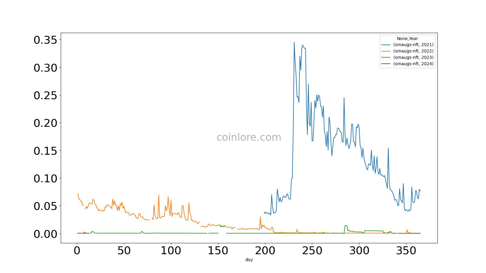 Year Over Year Smaugs NFT Price