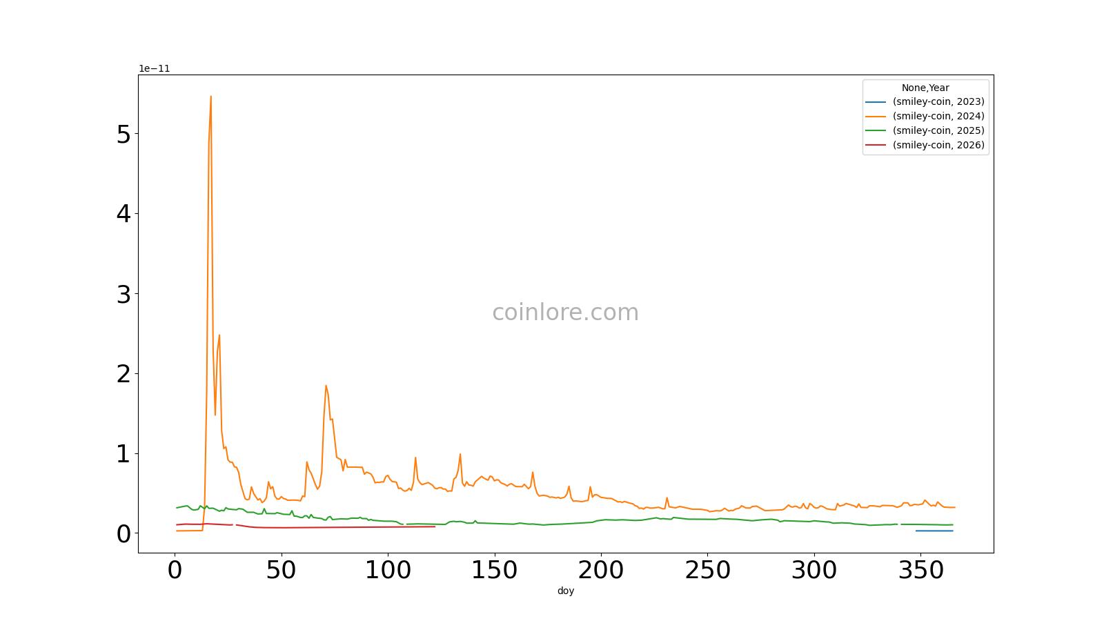 Smiley Coin курс год за годом