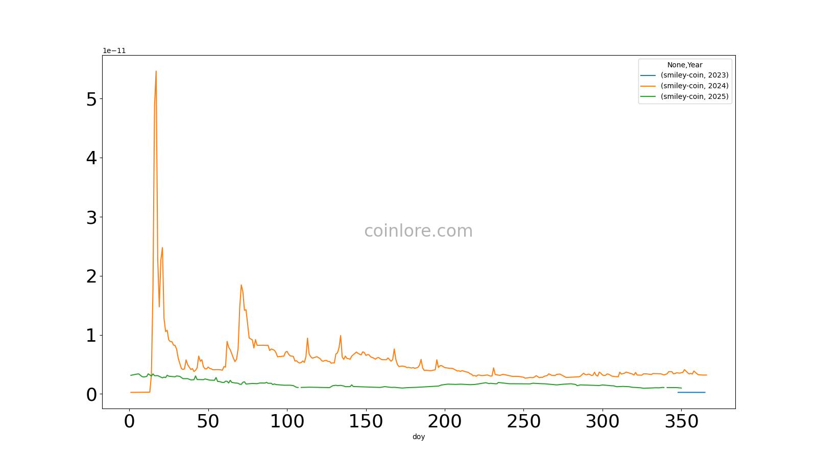 Smiley Coin курс год за годом