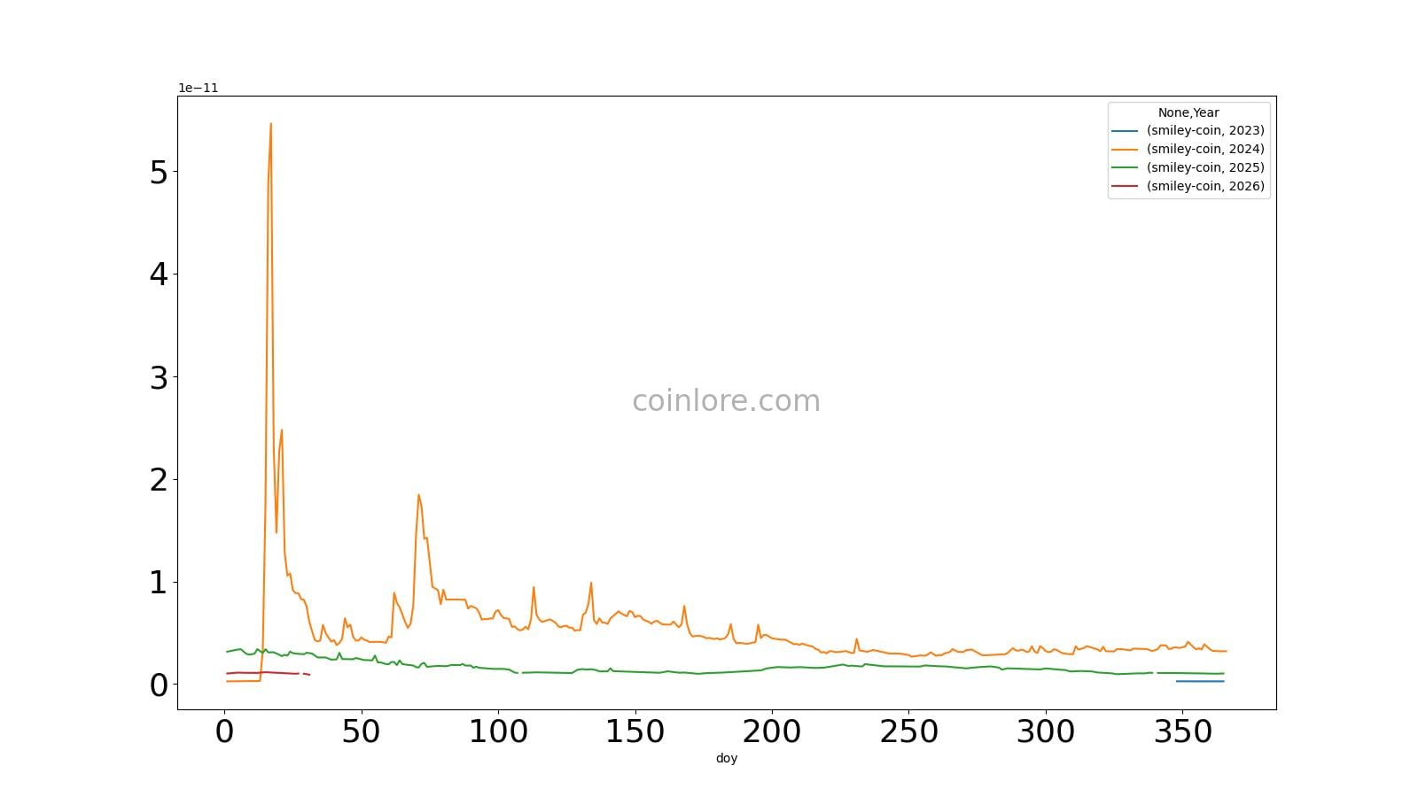 Smiley Coin курс год за годом