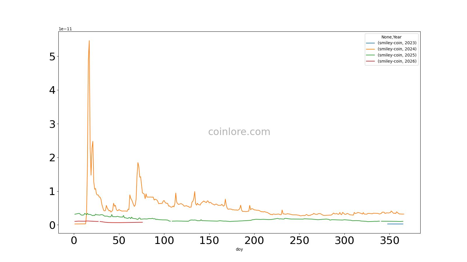 Smiley Coin курс год за годом