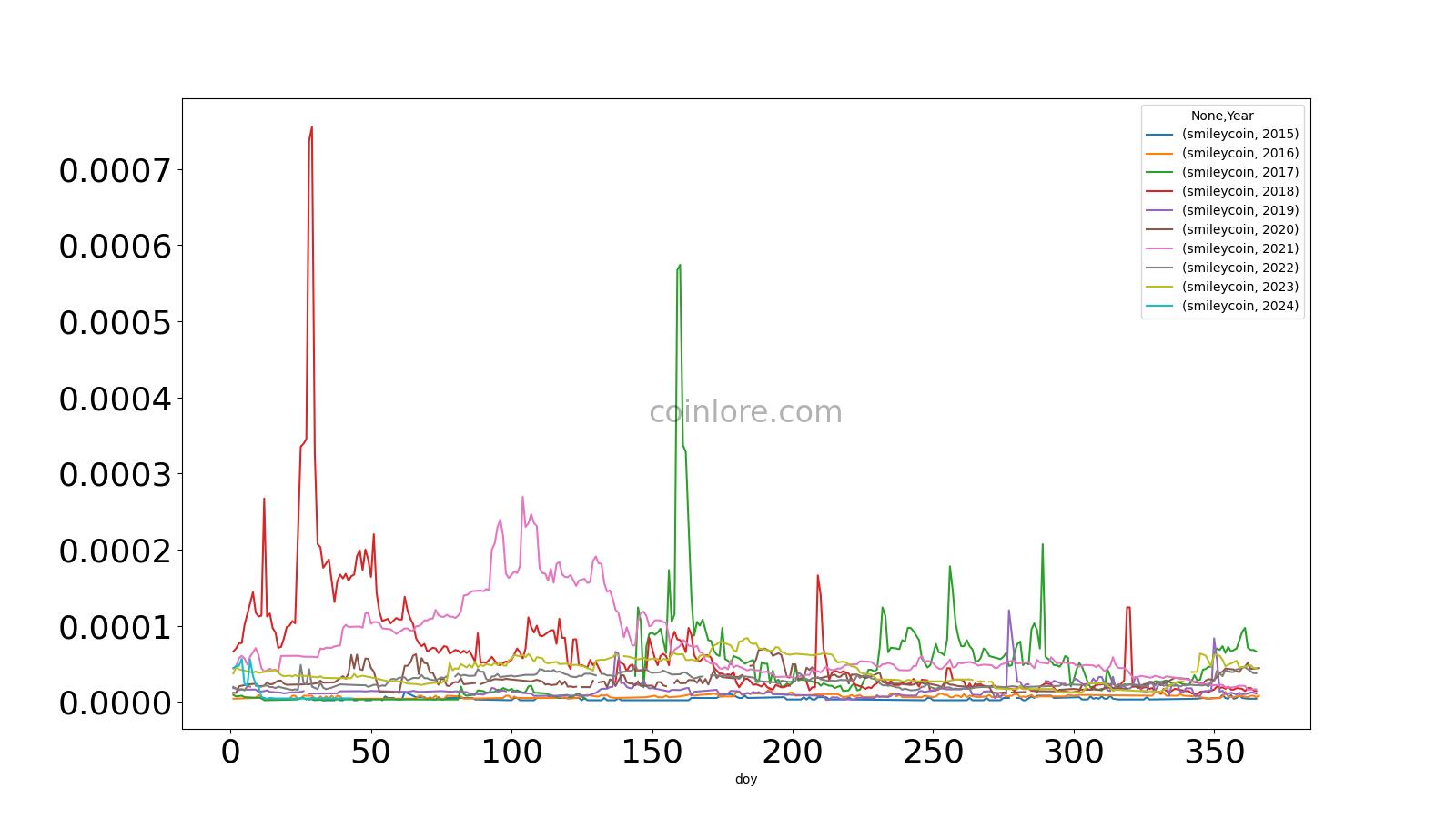 Year Over Year SmileyCoin Price