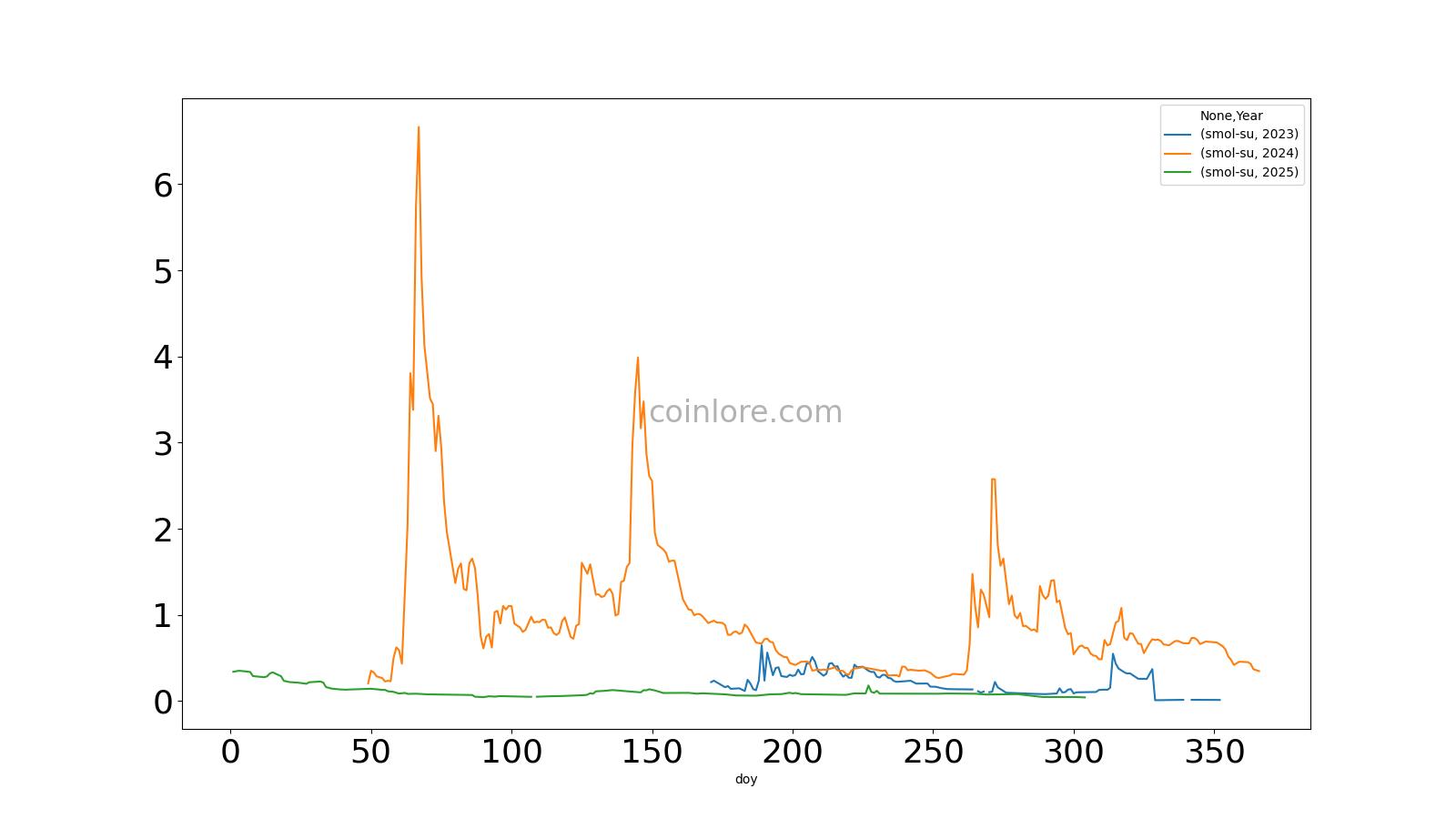 Year Over Year Smol Su Price