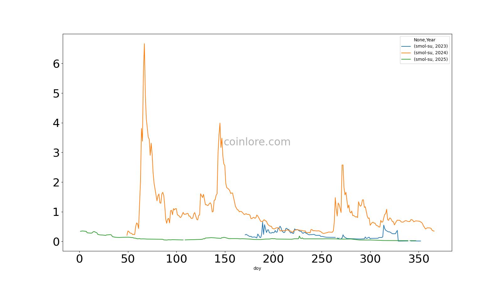 Smol Su Historical year over year chart