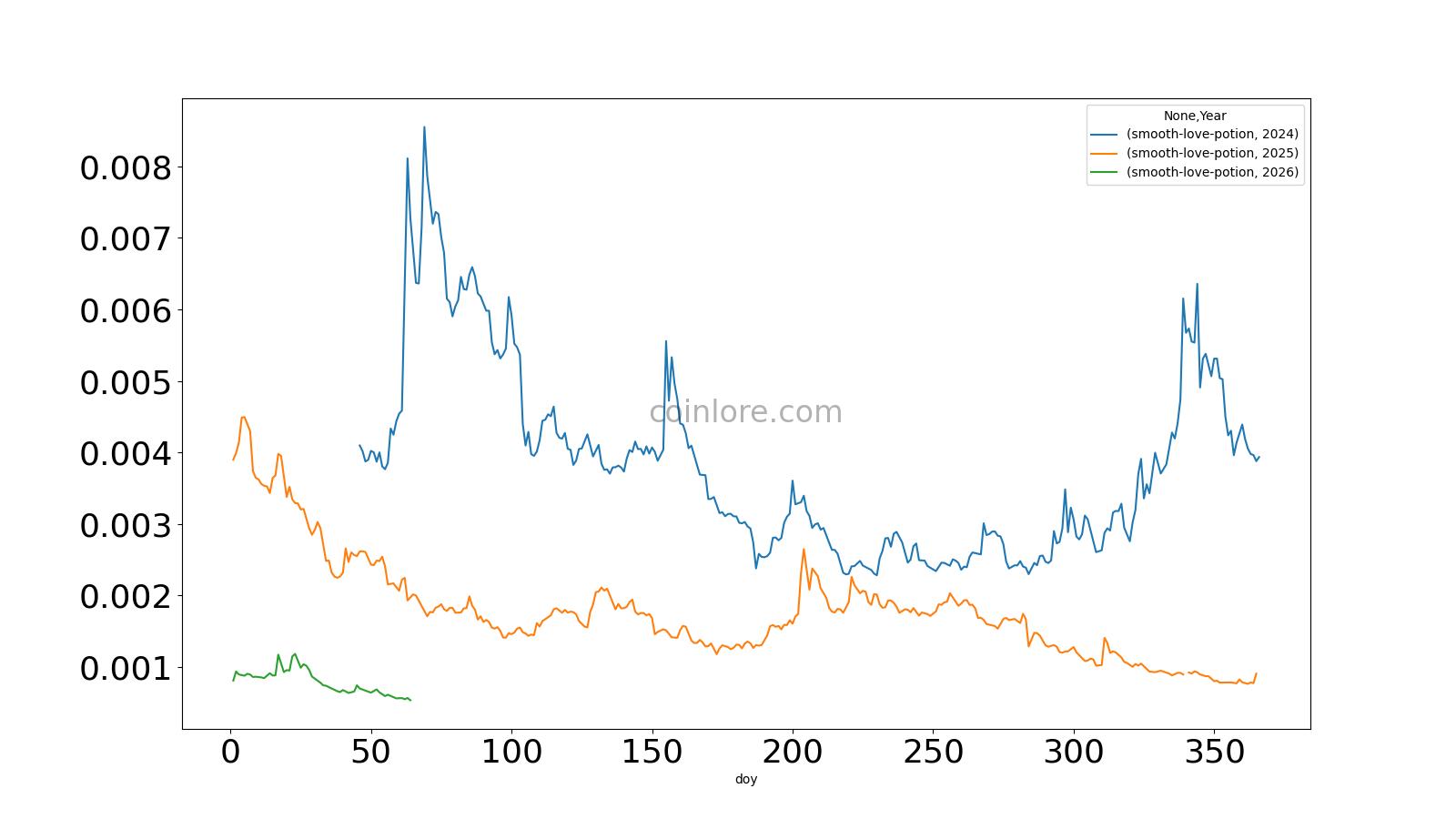 Yıl Bazında Smooth Love Potion Fiyatı
