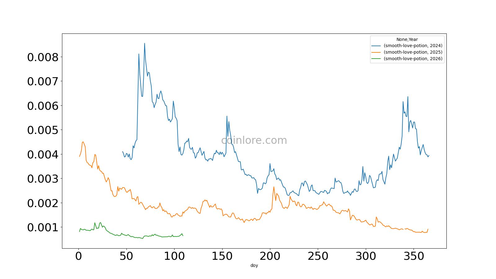 Smooth Love Potion курс год за годом
