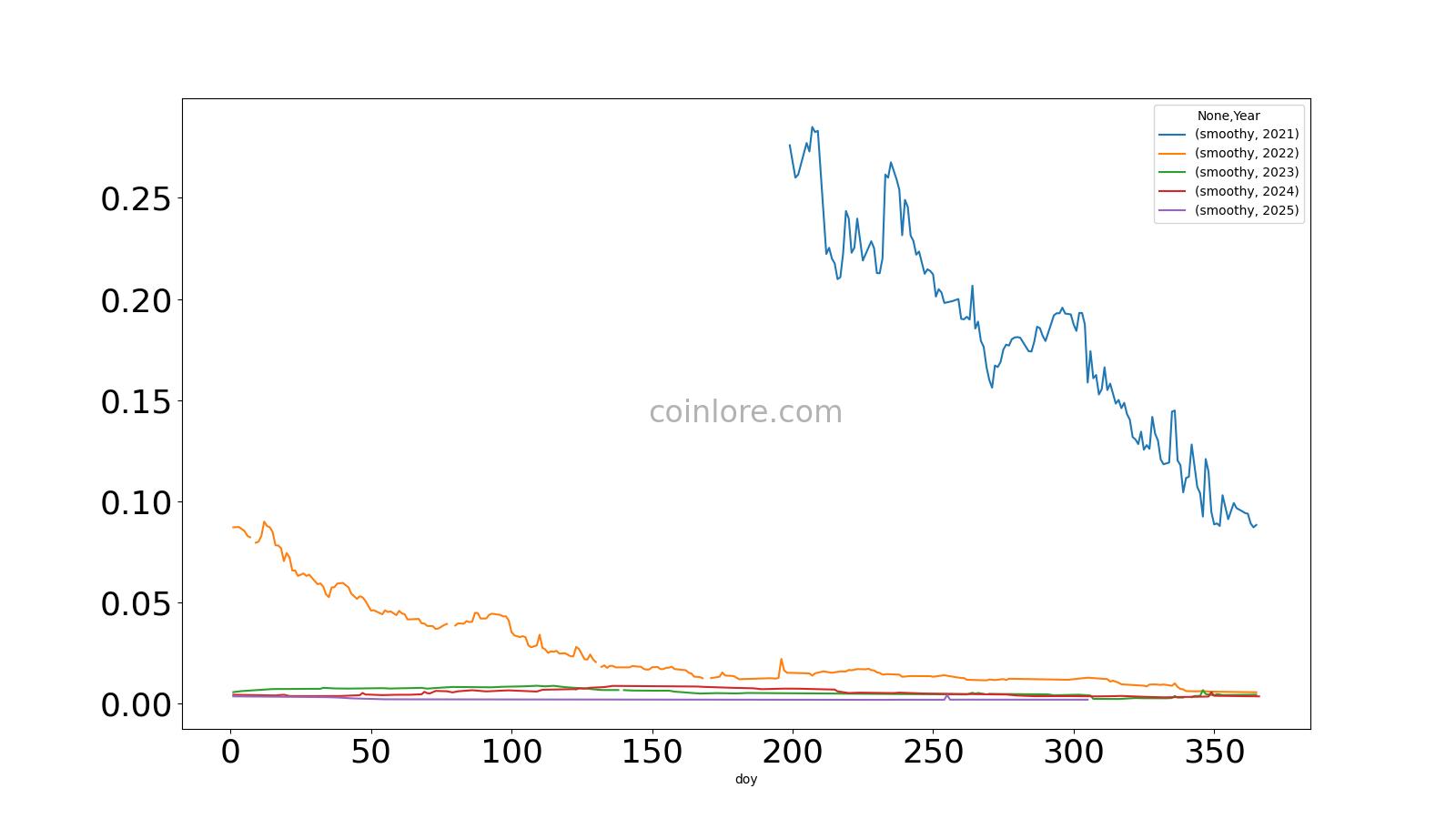 Smoothy Historical year over year chart