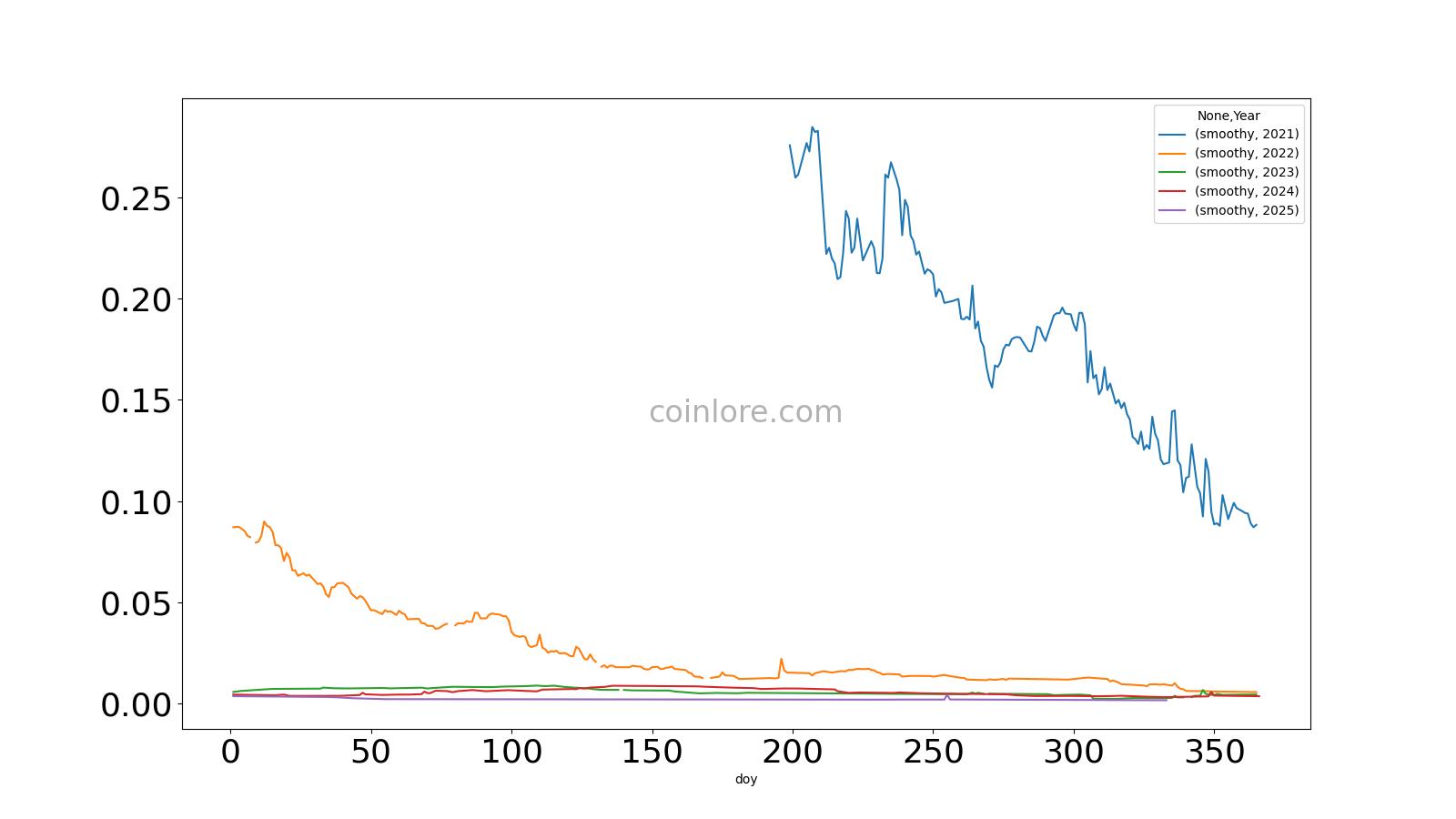 Smoothy Historical year over year chart