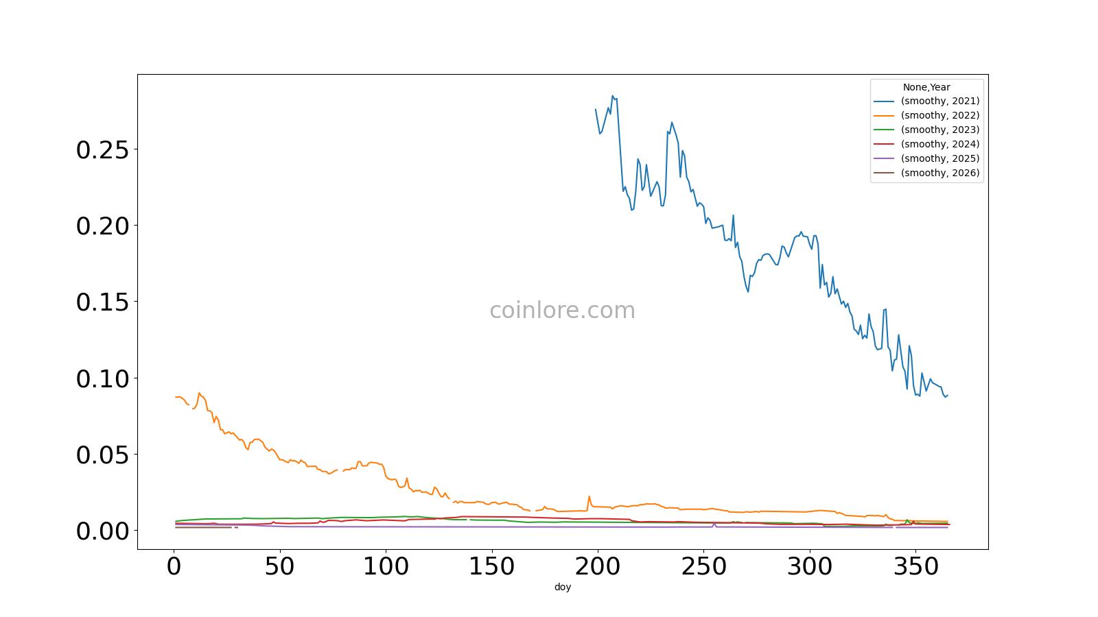 Precio año a año de Smoothy