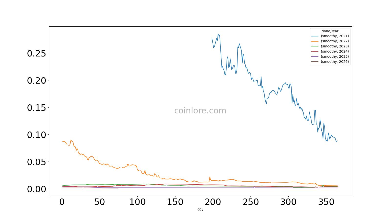 Smoothy курс год за годом