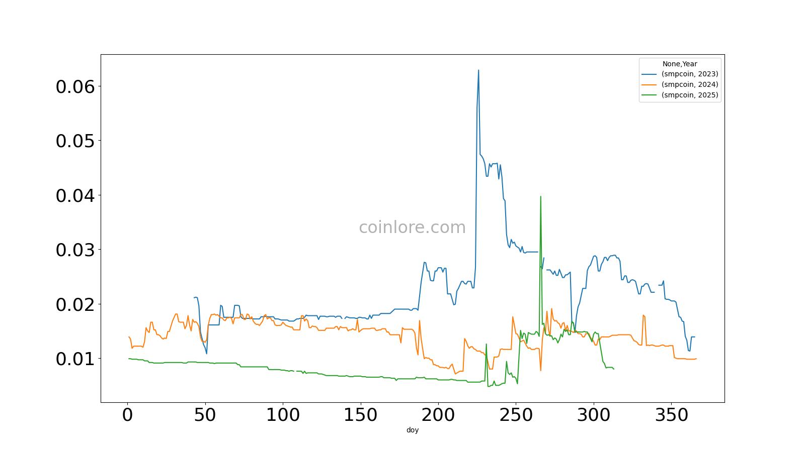 SMPCOIN Historical year over year chart