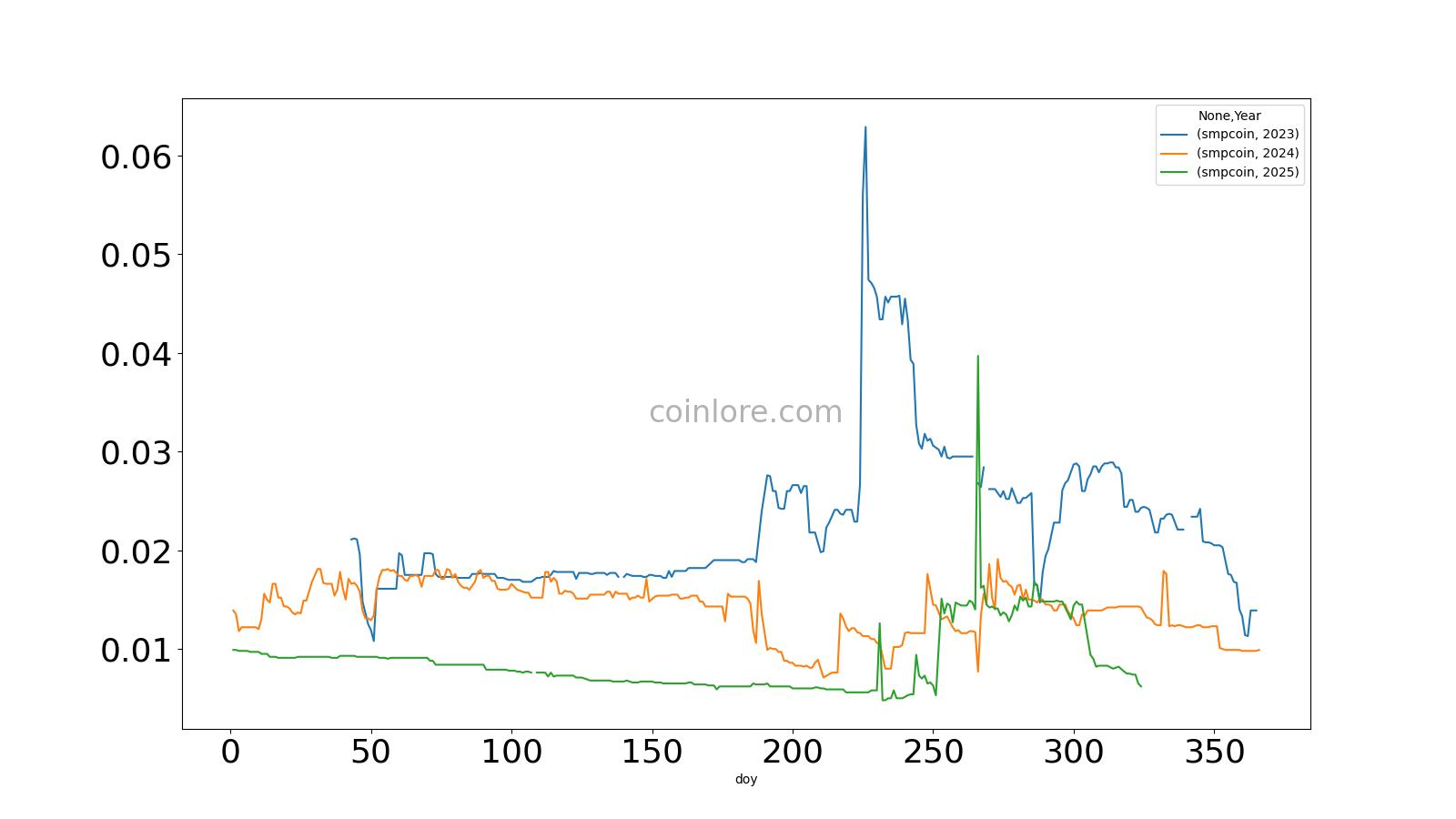 SMPCOIN Historical year over year chart