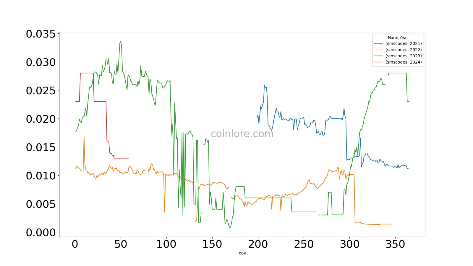 Year Over Year SMSCodes Price