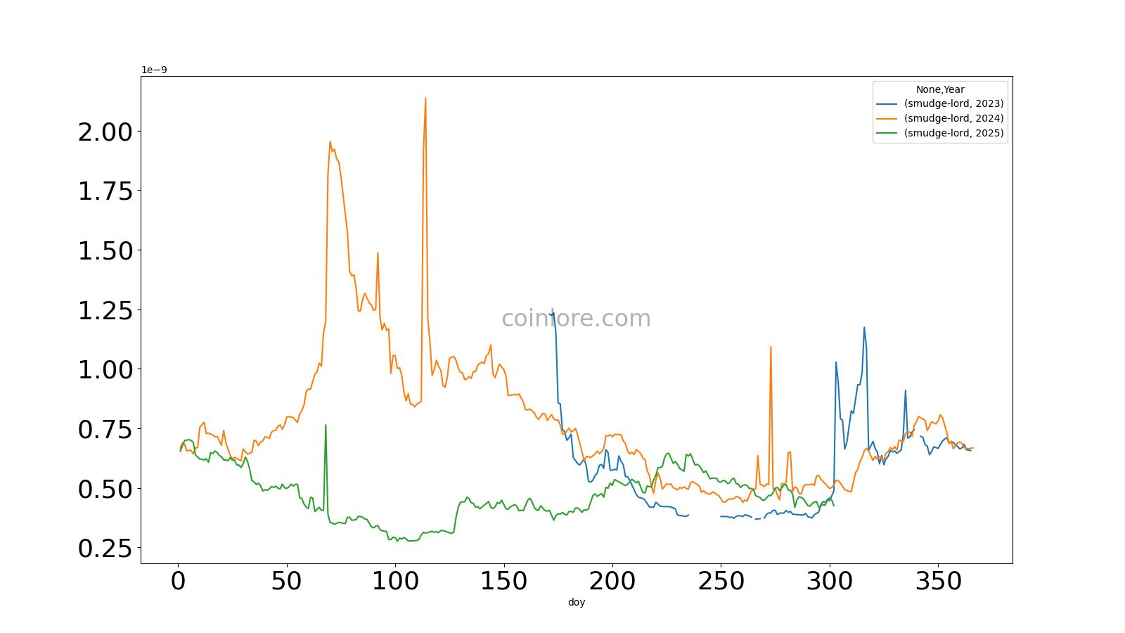 Smudge Lord Historical year over year chart