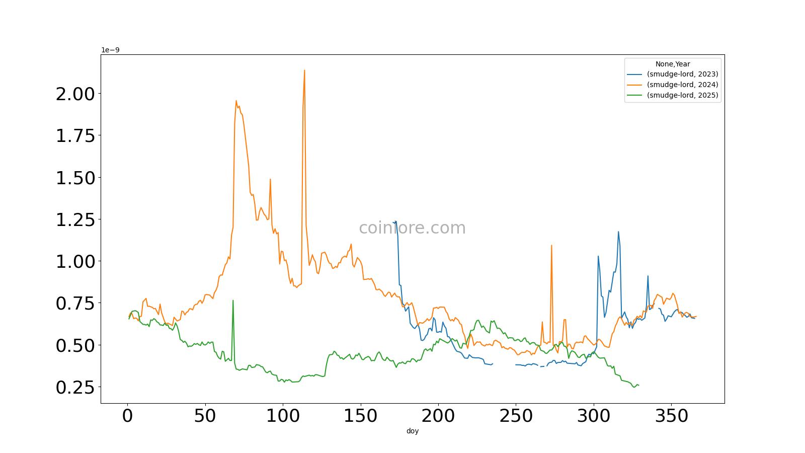 Smudge Lord Historical year over year chart