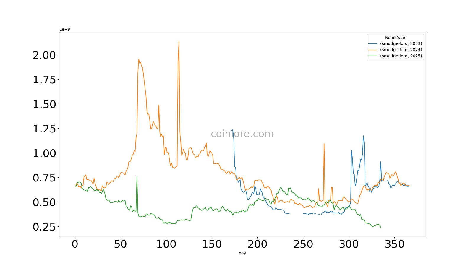 Smudge Lord Historical year over year chart