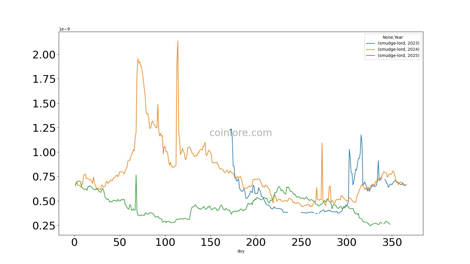 Smudge Lord Historical year over year chart
