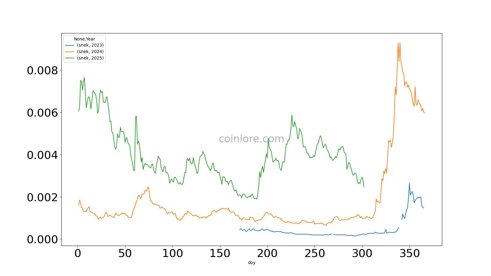 Snek Historical year over year chart
