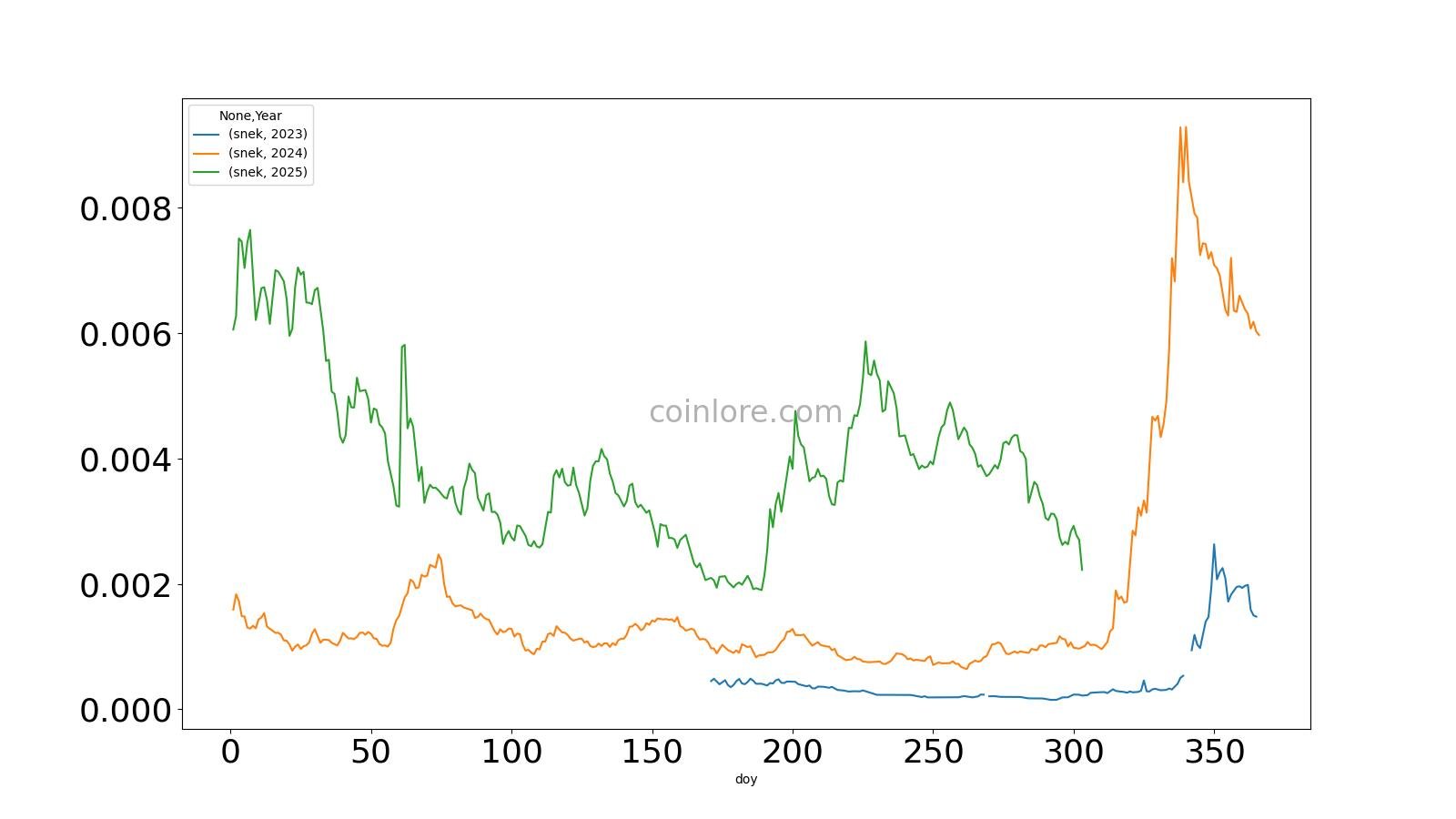 Snek Historical year over year chart