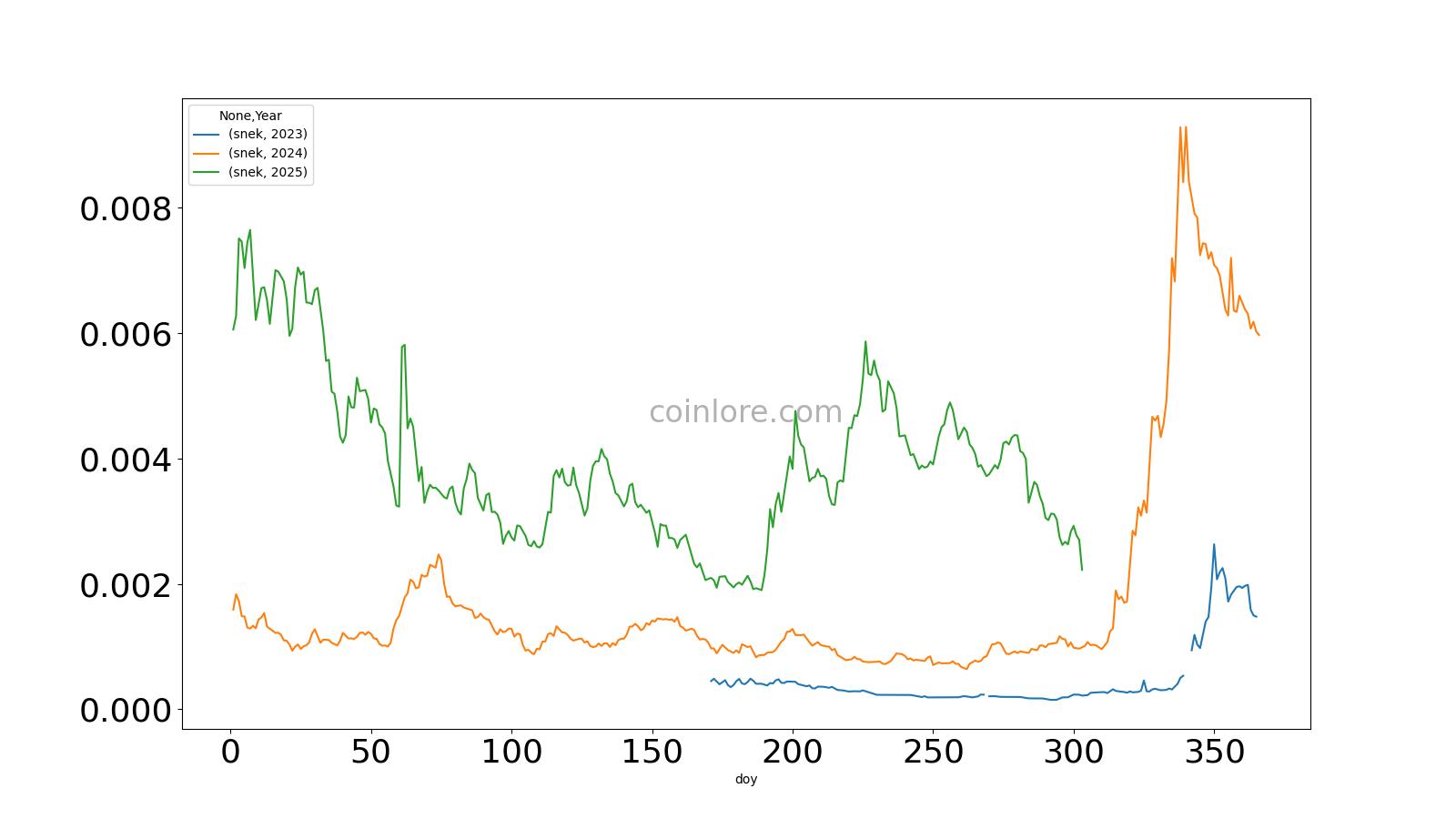 Snek Historical year over year chart