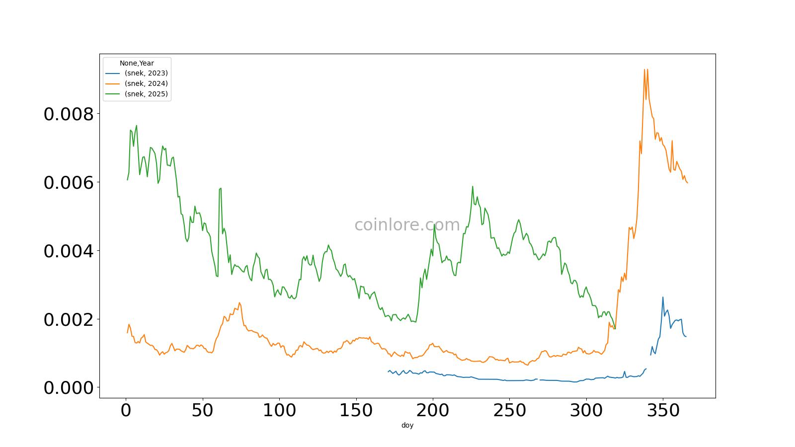 Snek Historical year over year chart