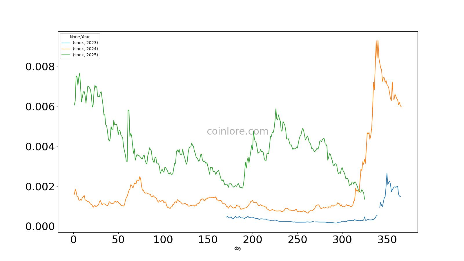 Snek Year over year price