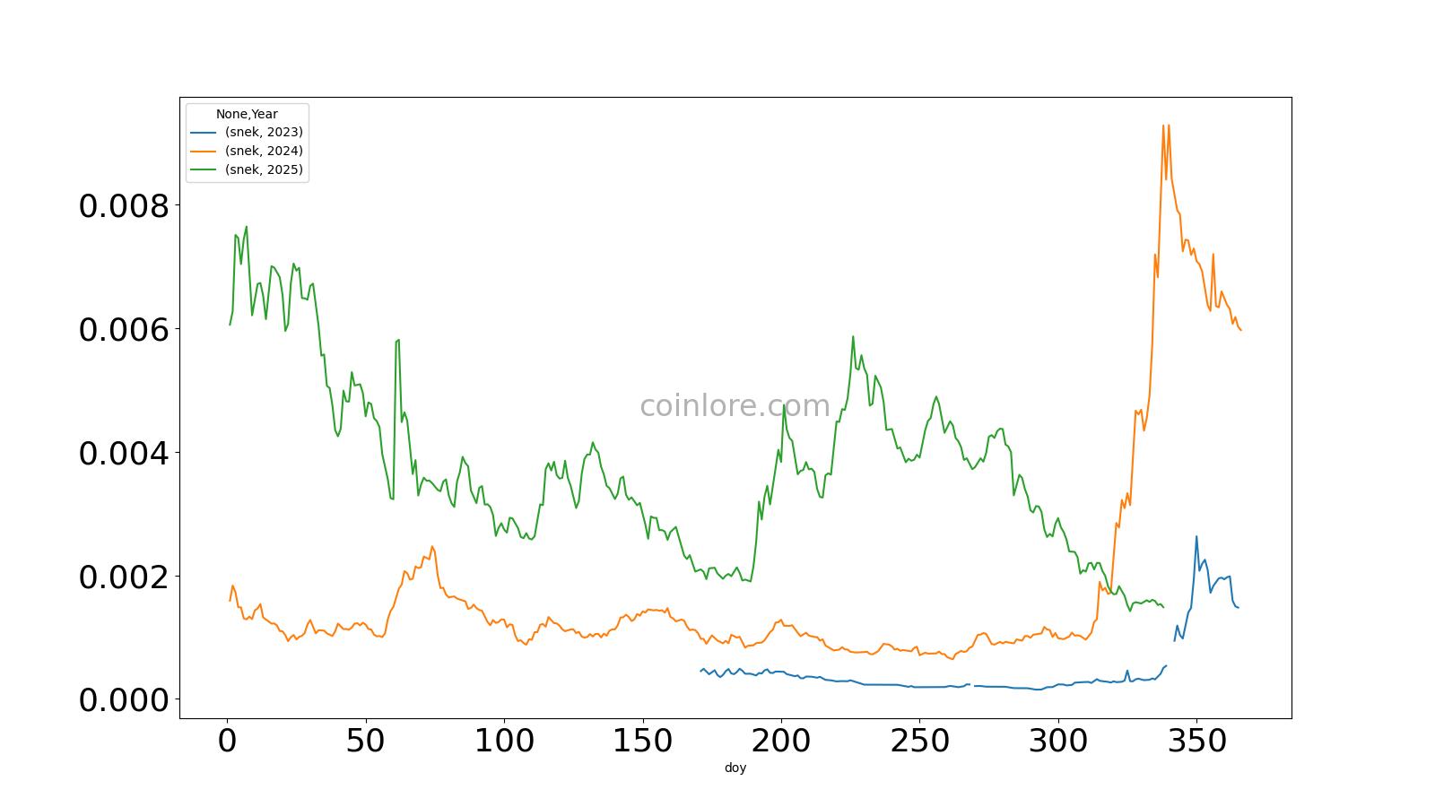 Snek Historical year over year chart