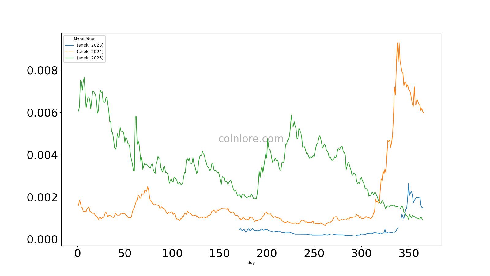 Snek курс год за годом