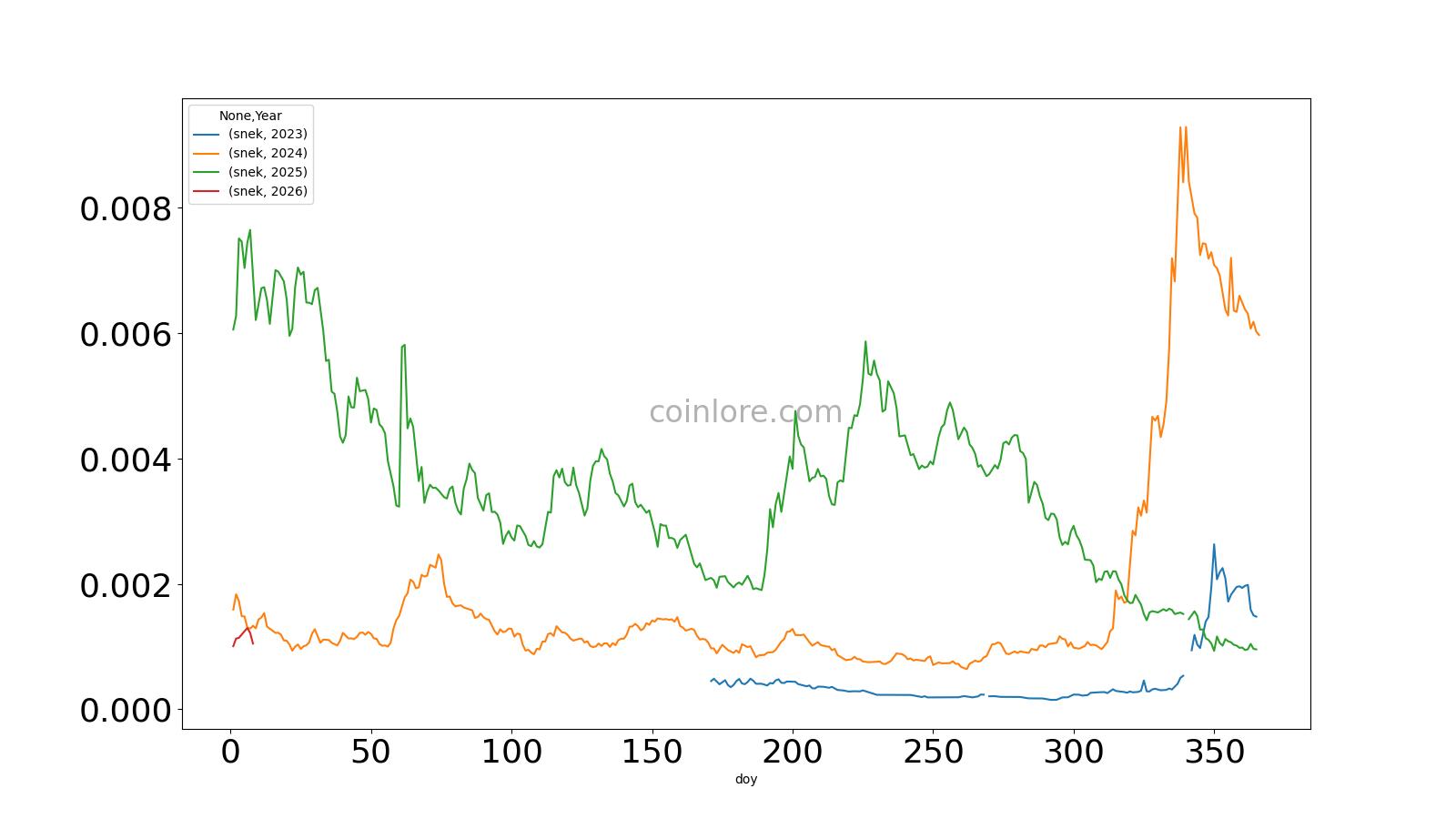 Precio año a año de Snek
