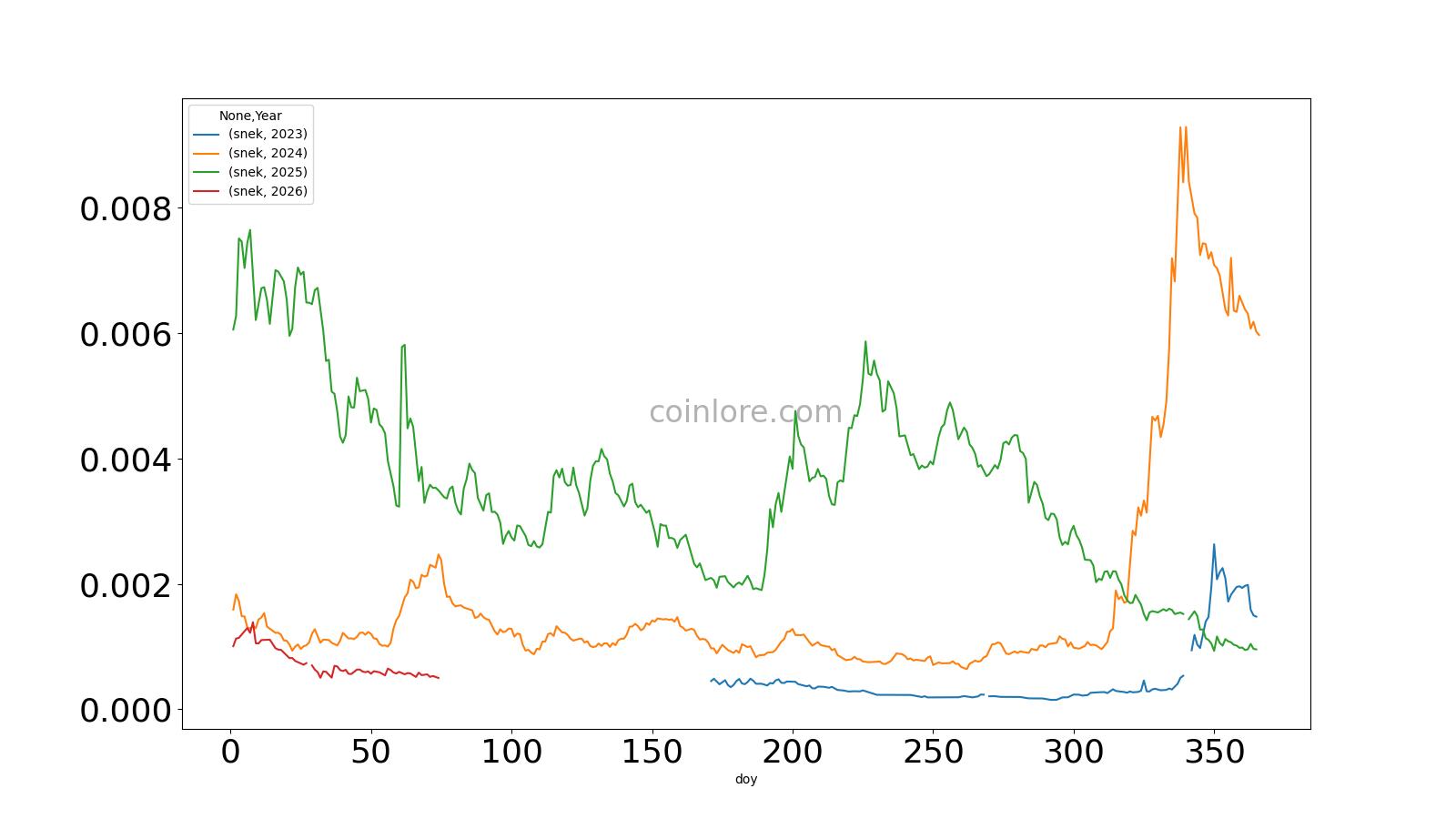 Yıl Bazında Snek Fiyatı